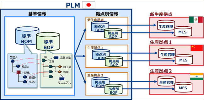 ものづくり未来戦略 -世界で勝てる製造業へ-: 製造業・プロセス業 | NEC