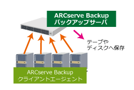 Windowsサーバのデータバックアップ Arcserve Backup: バックアップ/アーカイブ | NEC
