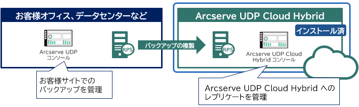 Arcserve UDP Cloud Hybridで災害対策: バックアップサービス Arcserve UDP Cloud Hybrid | NEC