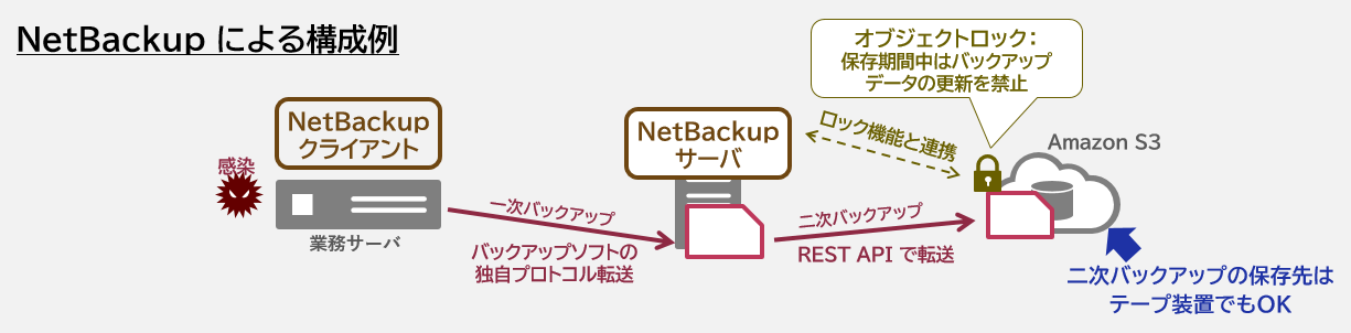 ランサムウェア対策のバックアップ: NetBackup | NEC