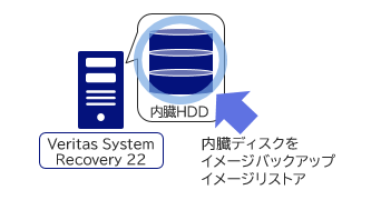 イメージバックアップ・リカバリソフトウェア Veritas System Recovery: バックアップ/アーカイブ | NEC