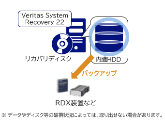 イメージバックアップ・リカバリソフトウェア Veritas System Recovery: バックアップ/アーカイブ | NEC