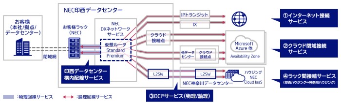 NEC DXネットワークサービス: クラウド：NEC Cloud Solutions | NEC