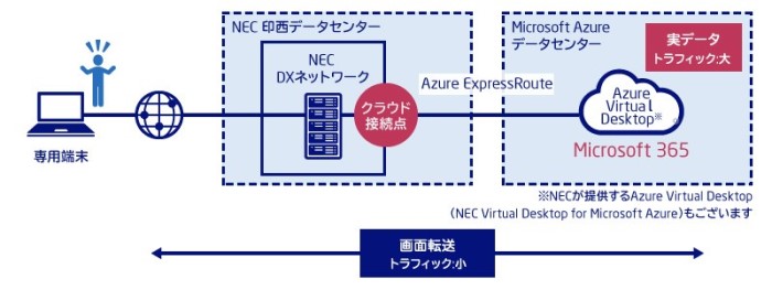 NEC DXネットワークサービス: クラウド：NEC Cloud Solutions | NEC