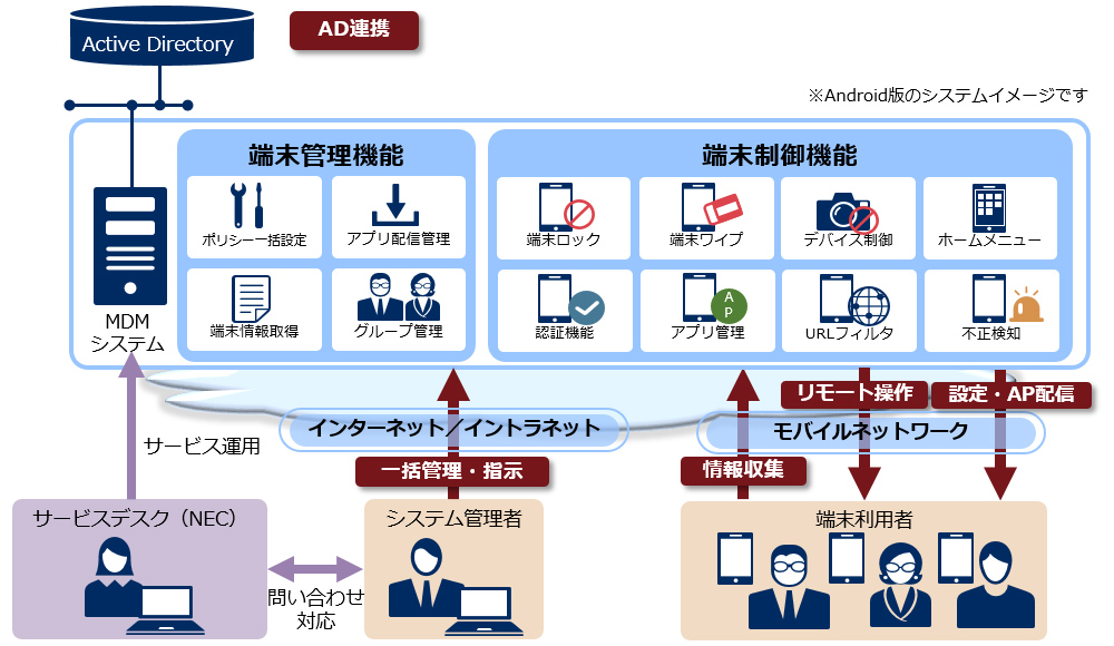 クラウド型MDM/EMM 「スマートデバイス管理サービス: クラウド：NEC Cloud Solutions | NEC