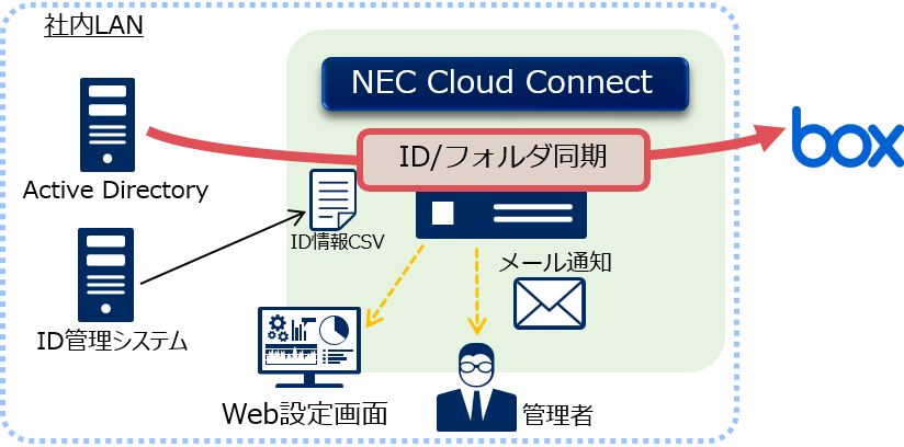 プロビジョニング NEC Cloud Connect（NCC）: ソフトウェア | NEC