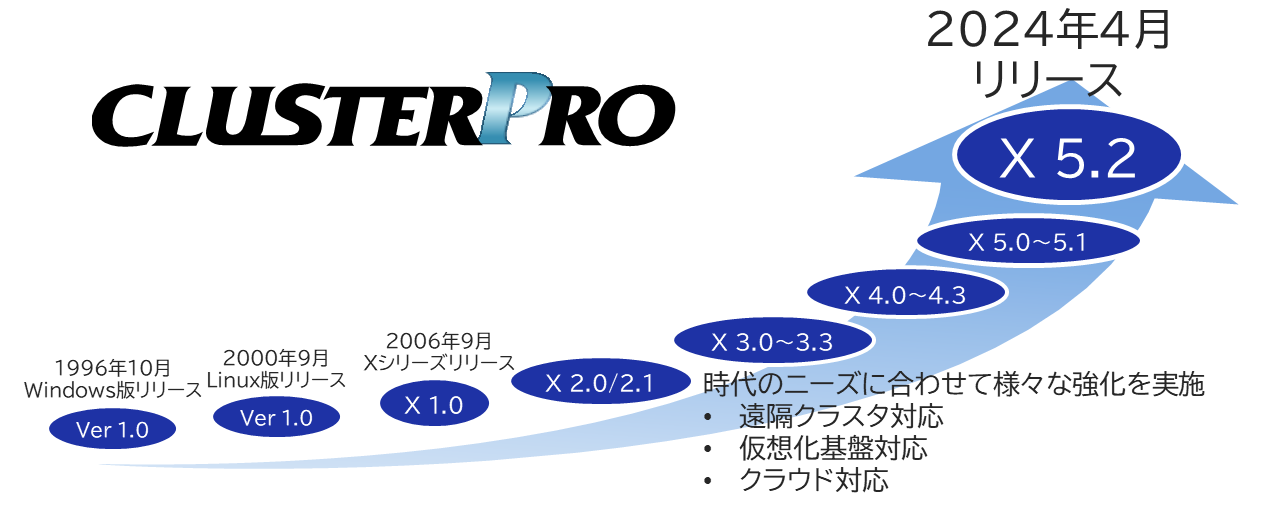 CLUSTERPRO概要: 高可用性クラスタリング CLUSTERPRO | NEC