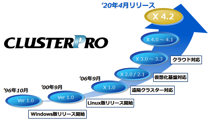 CLUSTERPRO概要: 高可用性クラスタリング CLUSTERPRO | NEC