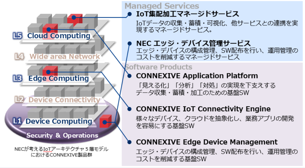 製品概要: IoT/M2Mプラットフォーム CONNEXIVE | NEC