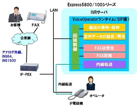 システム構成: IVR(音声自動応答) CSVIEW/VoiceOperator | NEC