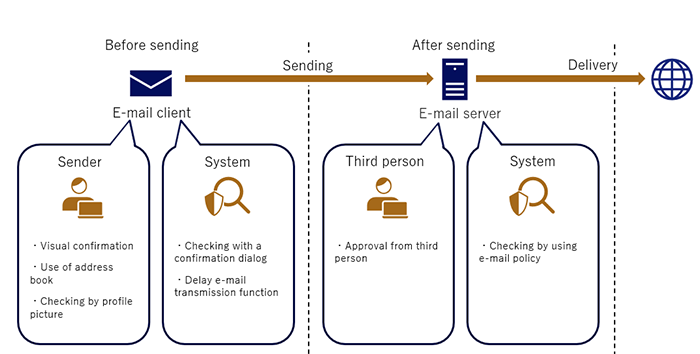 電子メール誤送信の発生原因と対策: NECセキュリティブログ | NEC