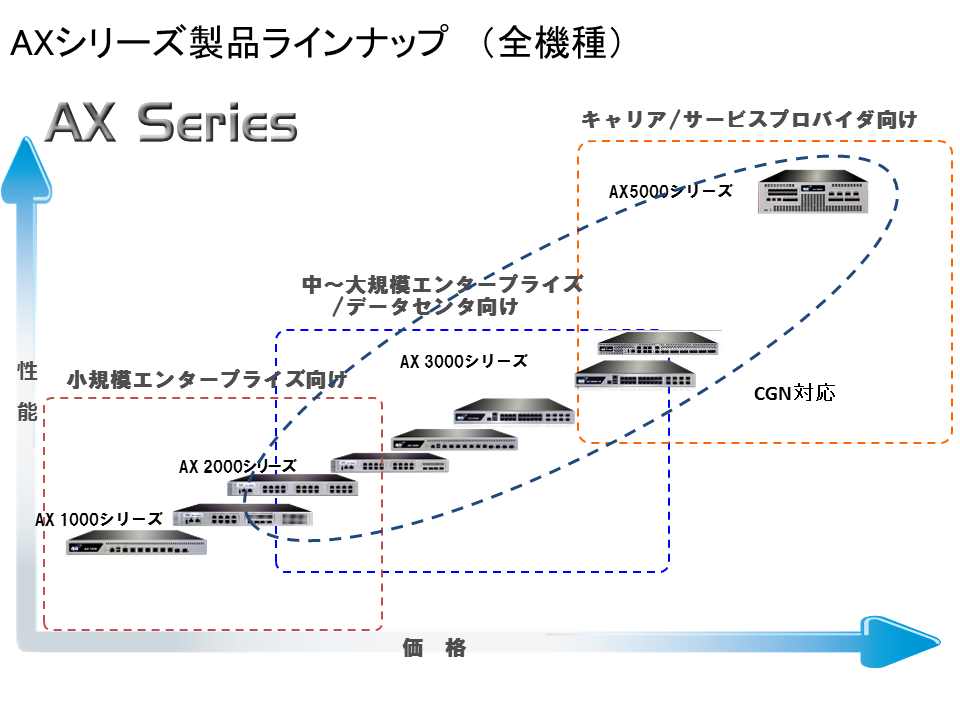 A10Networks AXシリーズ | NEC