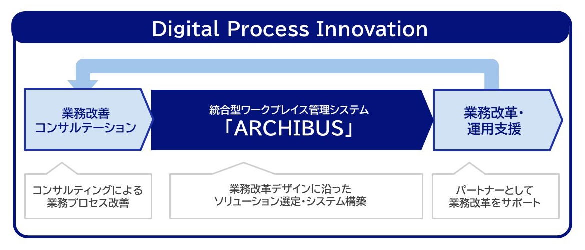 ARCHIBUS | NEC