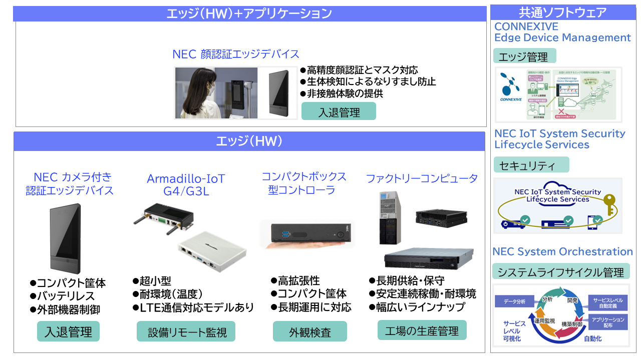 NECのエッジコンピューティングで生み出すDXの価値～ NEC Edge Platform～: NECのエッジコンピューティング | NEC