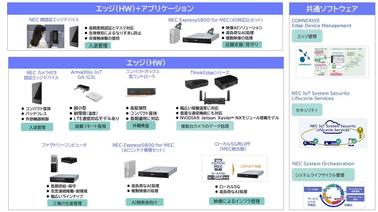 NECのエッジコンピューティングで生み出すDXの価値～ NEC Edge Platform～: NECのエッジコンピューティング | NEC