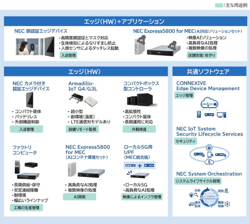 NECのエッジコンピューティングで生み出すDXの価値～ NEC Edge Platform～: NECのエッジコンピューティング | NEC