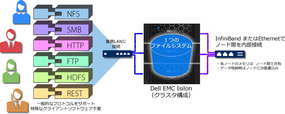 スケールアウト型ファイルストレージIsilon：Dell EMCストレージラインナップ | NEC