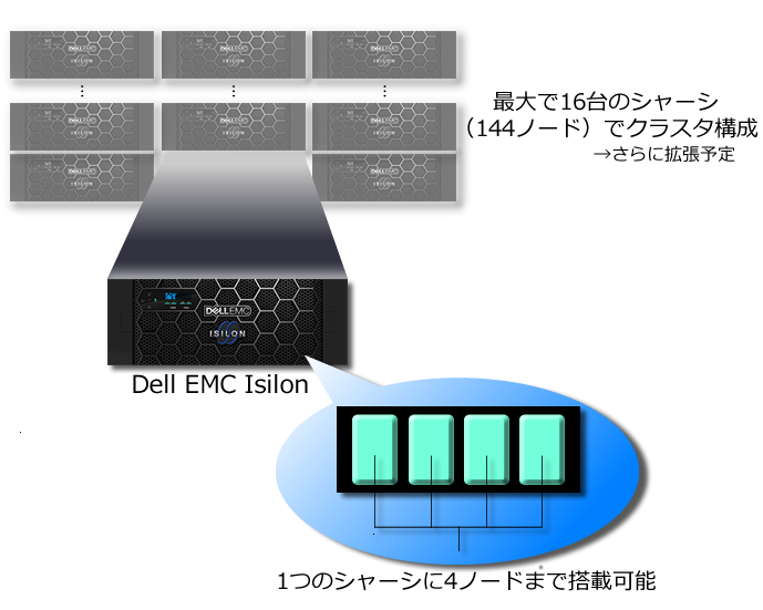 スケールアウト型ファイルストレージIsilon：Dell EMCストレージラインナップ | NEC