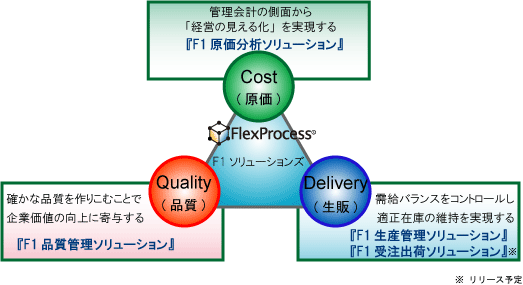 F1ソリューションズ: 生産管理システム FlexProcess | NEC
