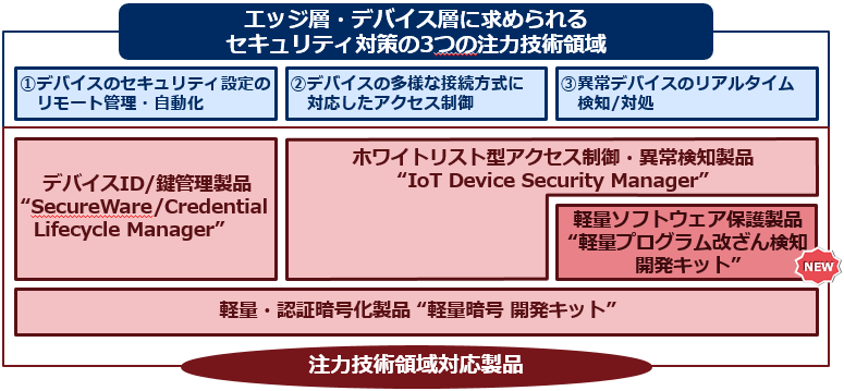 IoTセキュリティ: IoT | NEC