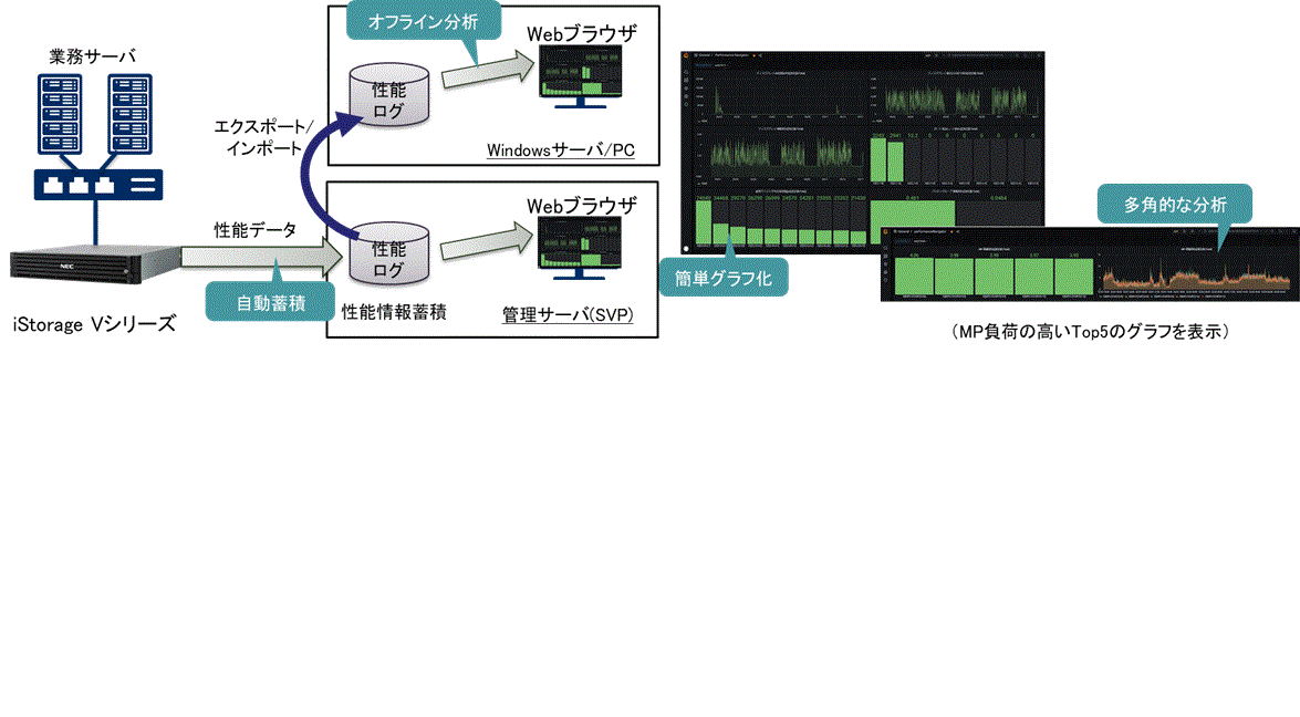 機能: iStorage Performance Navigator | NEC