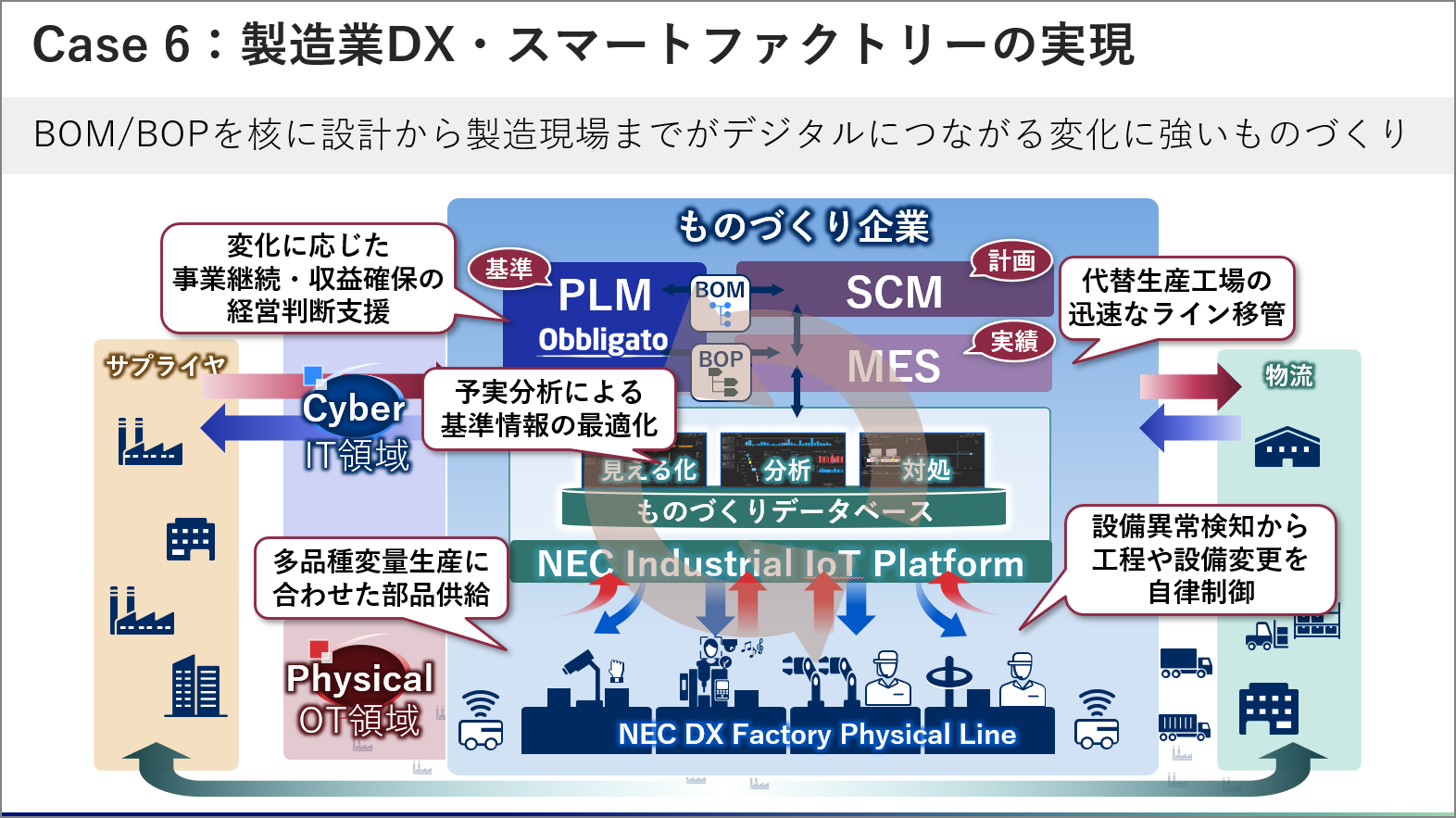 DX時代のPLM戦略 New Normal を勝ち抜く救世主 BOPとは | NEC