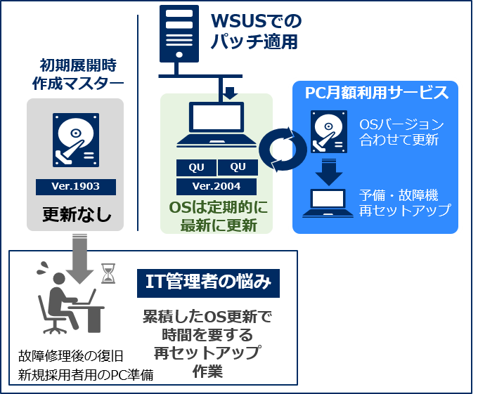 ICTインフラ運用サービス：NEC ICT Management Service and Technology｜NEC
