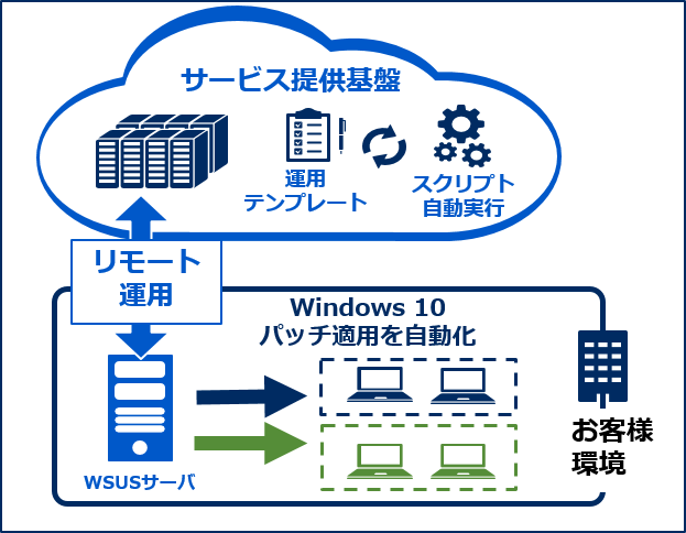 ICTインフラ運用サービス：NEC ICT Management Service and Technology｜NEC