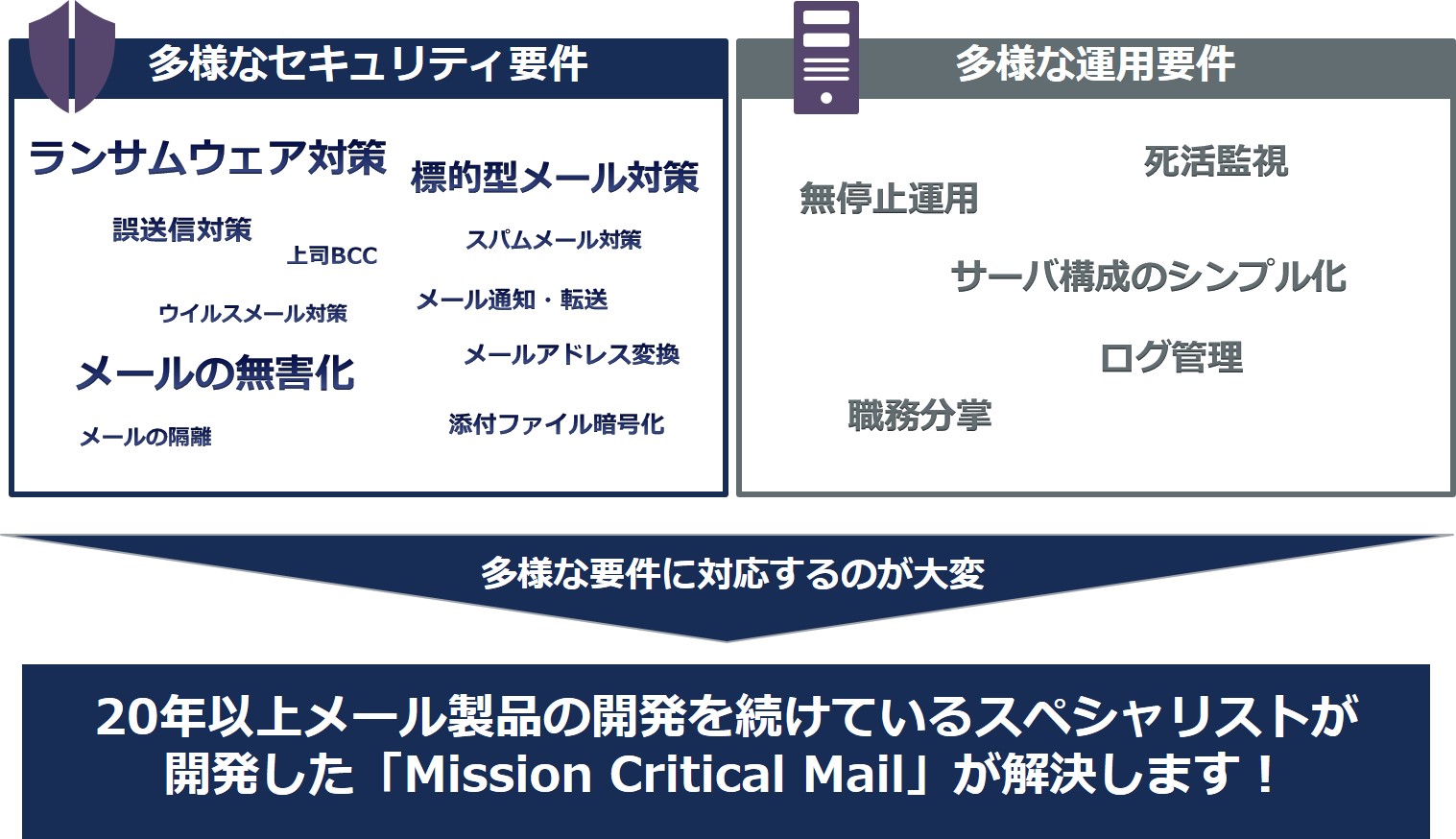 メールセキュリティ対策Mission Critical Mail: ソフトウェア | NEC