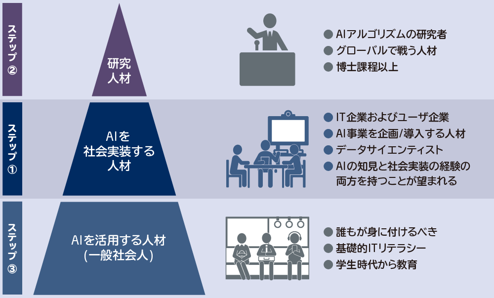 人材育成の考え方｜necアカデミー For Ai 