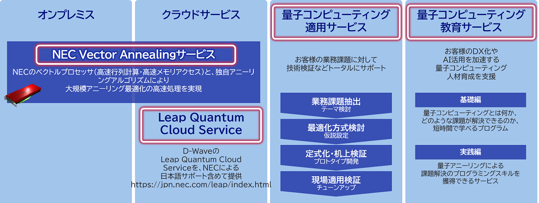 NEC Vector Annealing サービス : サービス｜NEC