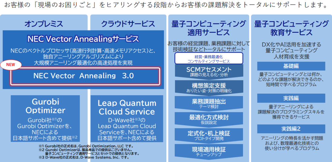 NEC Vector Annealing サービス : サービス｜NEC