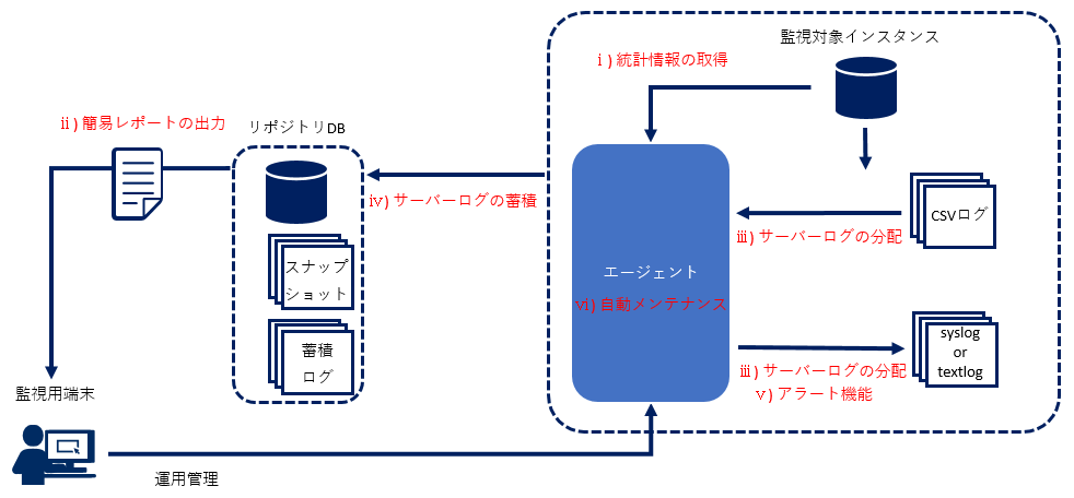 Pgstatsinfoを用いたデータベースの監視~前編~ Postgresql Nec