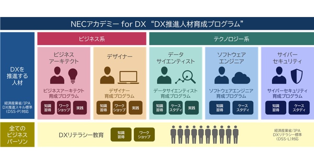 「NECアカデミー for DX」においてデジタルスキル標準に適応したDX推進人材育成プログラムを提供 (2023年2月1日): プレスリリース | NEC