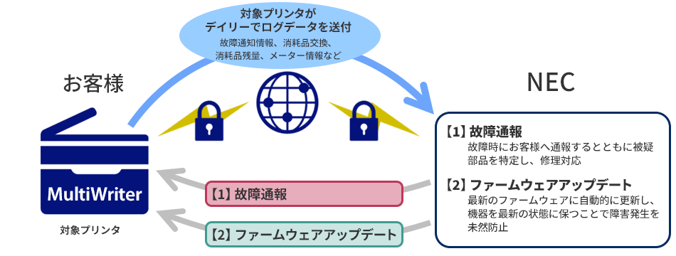 MultiWriter Remote Care：プリンタ管理 | NEC