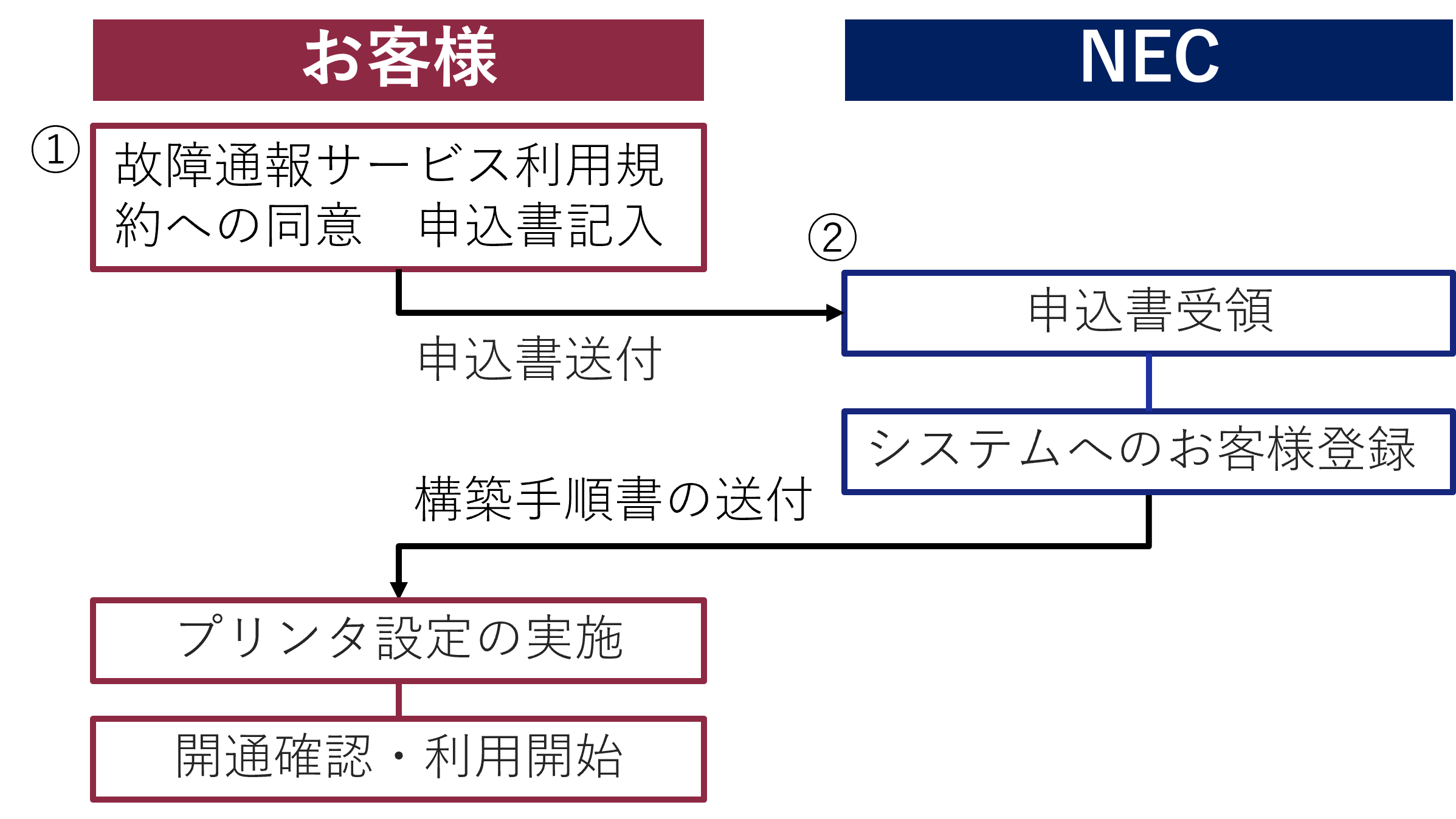 MultiWriter Remote Care：プリンタ管理 | NEC
