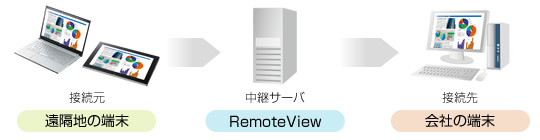 RemoteViewサービスパック : 利用支援サービス: ビジネスPC | NEC