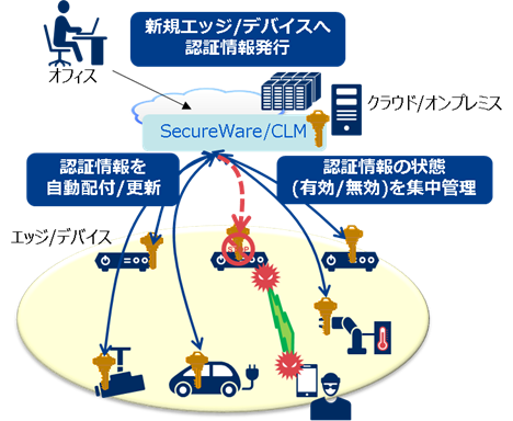 SecureWare/Credential Lifecycle Manager: セキュリティミドルウェア SecureWare | NEC