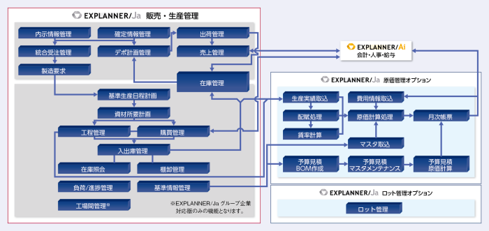 自動車部品製造業向け 生産管理システム：EXPLANNER/Ja | NEC