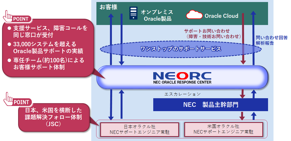 NEC Cloud Service based on Oracle: Oracle製品 | NEC