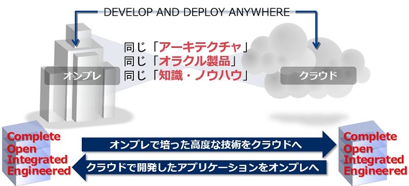 Nec Cloud Service Based On Oracle Oracle製品 Nec