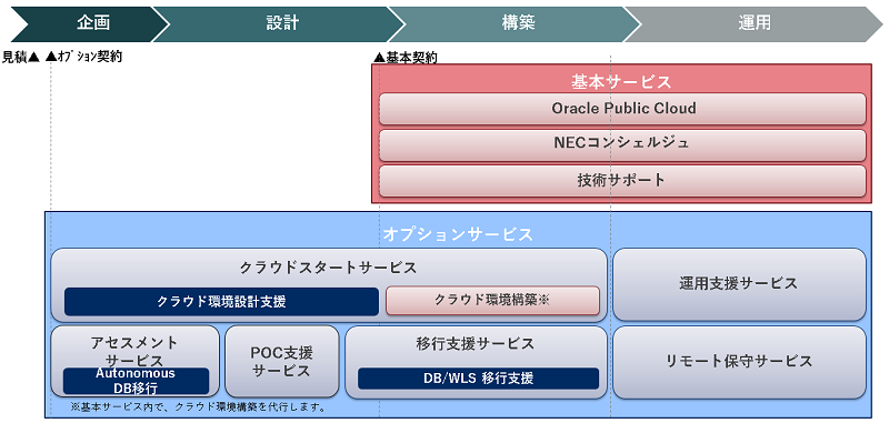 Nec Cloud Service Based On Oracle Oracle製品 Nec