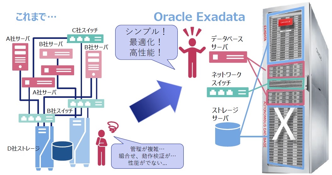 Oracle Exadata: Oracle製品 | NEC