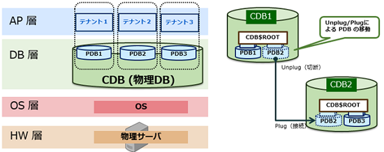 Oracle Database 製品内容詳細: Oracle製品 | NEC