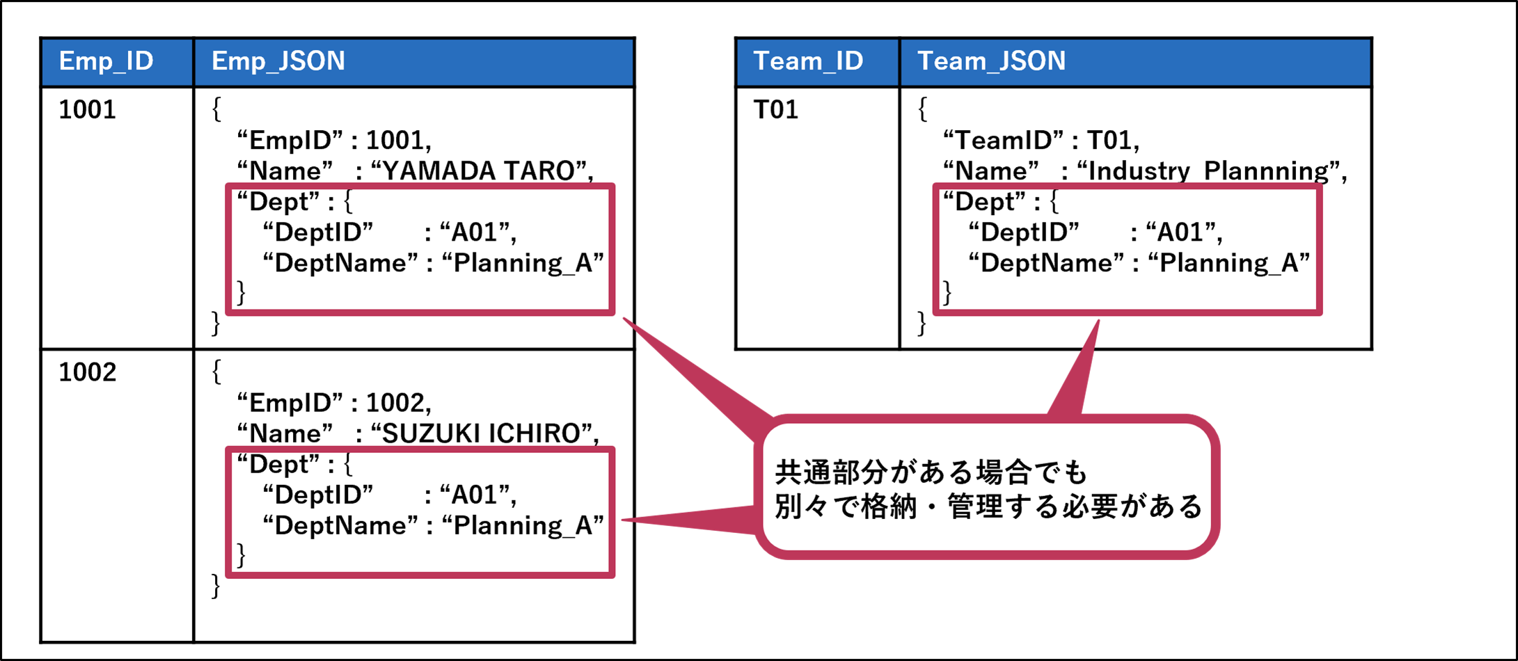Oracle Database23ai新機能「JSON Relational Duality」の機能・性能検証レポート | NEC