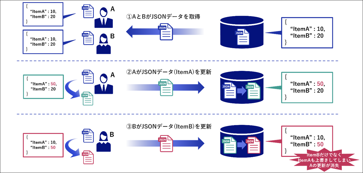 Oracle Database23ai新機能「JSON Relational Duality」の機能・性能検証レポート | NEC