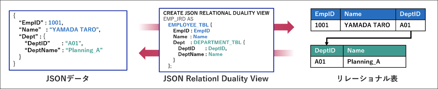 Oracle Database23ai新機能「JSON Relational Duality」の機能・性能検証レポート | NEC