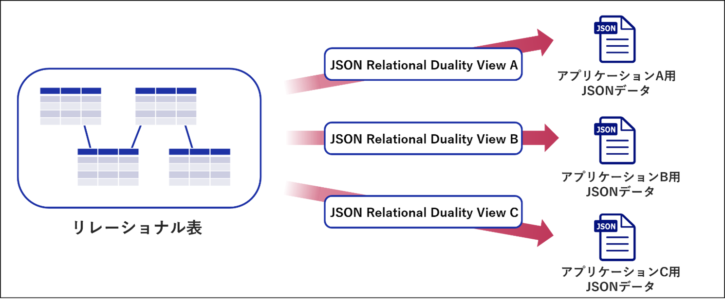 Oracle Database23ai新機能「JSON Relational Duality」の機能・性能検証レポート | NEC