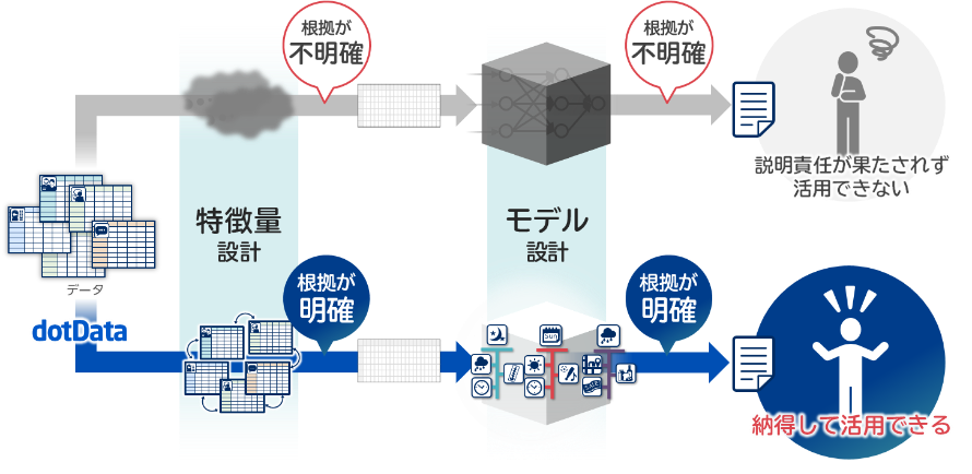 dotDataの特長: dotData | NEC