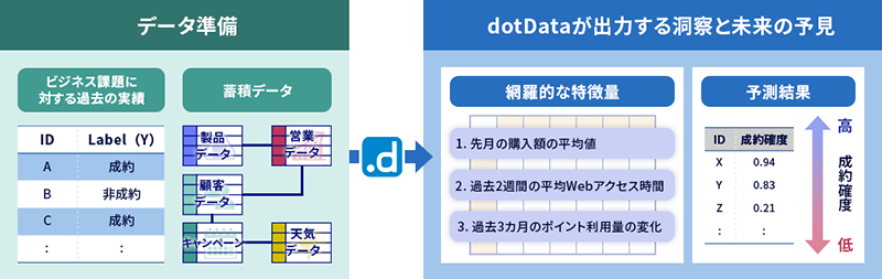特長: データドリブンDXソリューション/dotData | NEC